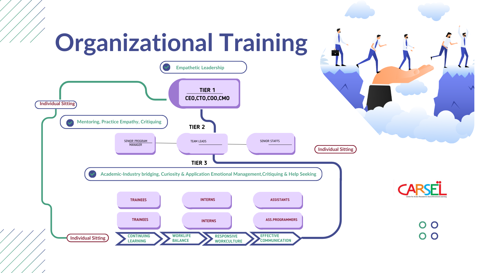 Organizational Training – Centre for Action Research in Socio ...